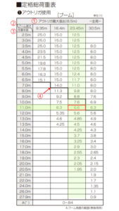 その選定、大丈夫？移動式クレーン性能表の正しい見方